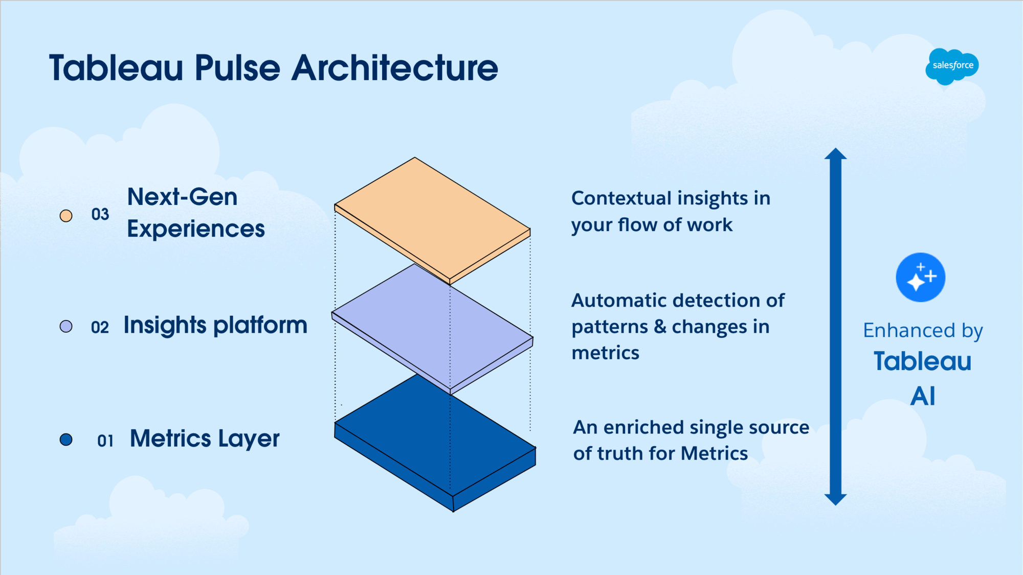 How Tableau Pulse powered by Tableau AI is Reimagining the Data Experience How Tableau Pulse powered by Tableau AI is Reimagining the Data Experience